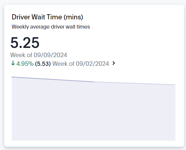 Driver Wait Time Report – Checkmate