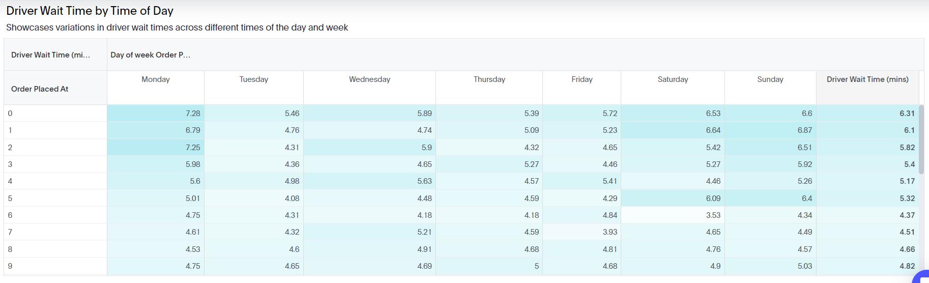 Driver Wait Time Report – Checkmate