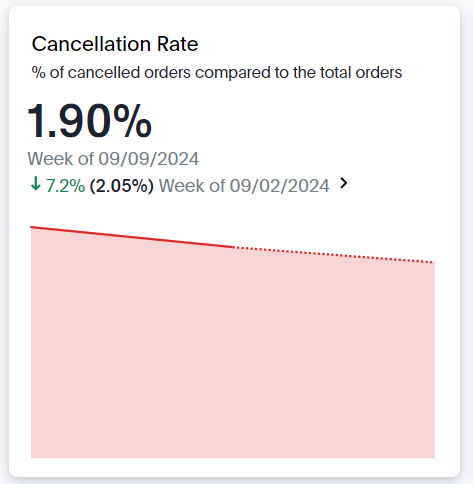 Order Cancellations (Canceled Order Analysis) Report – Checkmate