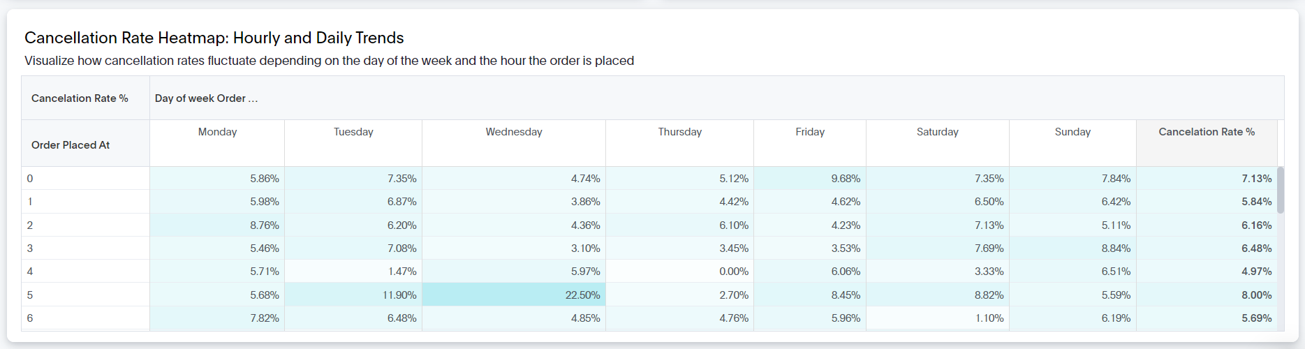 Order Cancellations (Canceled Order Analysis) Report – Checkmate