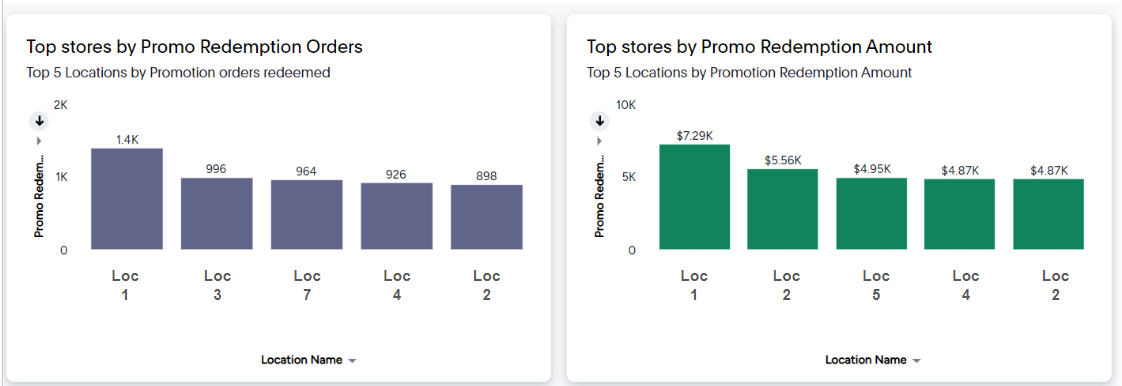Promo Analysis Report – Checkmate